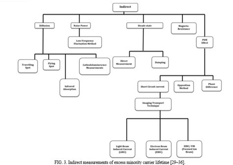 A Review Of Minority Carrier Recombination Lifetime Measurements