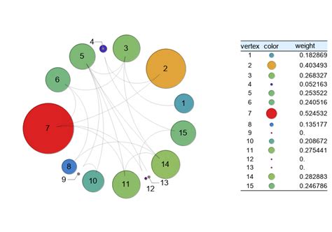graphics ideas for styling graph nodes with weights mathematica