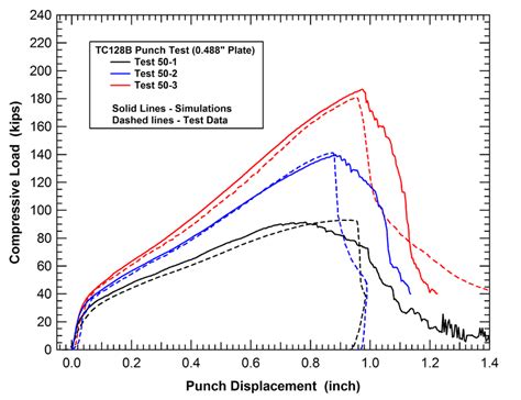 Force Deflection Curves For Three Punch Test Configurations On Tc128b