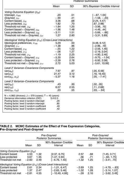 Mcmc Estimates Of Three Level Random Coefficient Model Free Expression