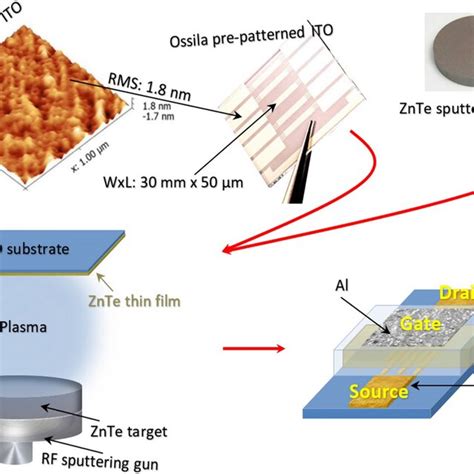 A D Xrd Patterns Of Znte Thin Films And E F Cell Structures Of Download Scientific Diagram