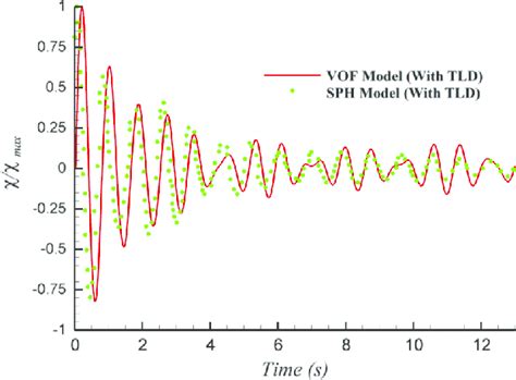 A Comparison Between Non Dimensional Displacement History From The Vof