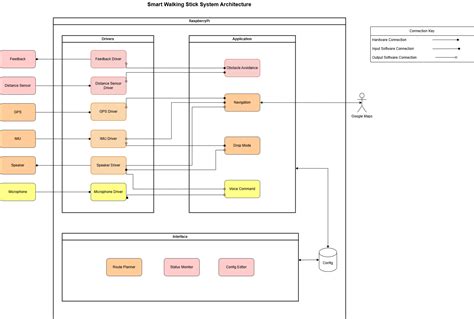 Smart Walking Stick System Archiecture