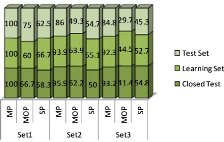 SVM Results For Severity Level Classification Without The Presence Of Download Scientific