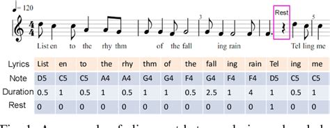 Figure 1 From Conditional Lstm Gan For Melody Generation From Lyrics