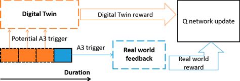 figure 2 from a reinforcement learning handover parameter adaptation