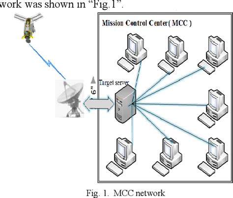 Figure 1 From Ddos Attack Detection And Classification Via