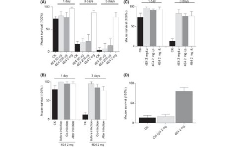 The Effect Of Mab 4e4 On Survival Of Balb C Mice Against Pao1 Download Scientific Diagram