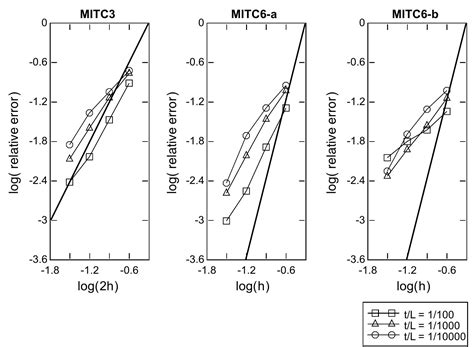 Convergence Curves For The Clamped Hyperboloid Shell