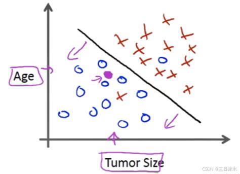机器学习概述 Csdn博客 机器学习概述 Csdn博客