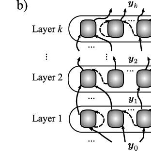 Schematic Depiction Of Neural Networks A Illustration Of Biological Download Scientific