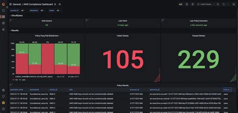 Top 10 Open Source CSPM Tools For Data Security In 2025