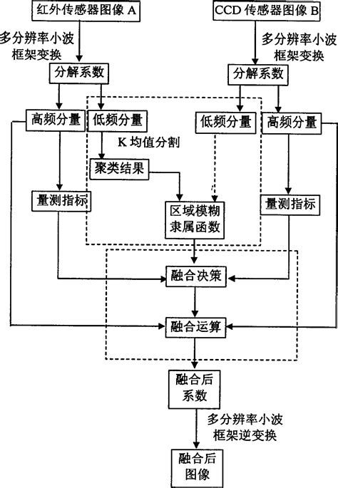 Infrared And Visible Light Image Fusion Method Based On Regional Property Fuzzy Eureka Patsnap