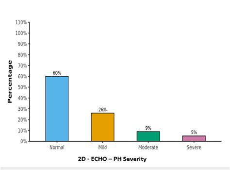 The Distribution Of Ph Severity By Two Dimensional Echocardiography 2d