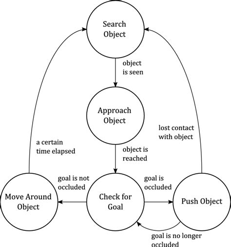 State Machine Representation Of The Individual Robot Behavior Realizing Download Scientific