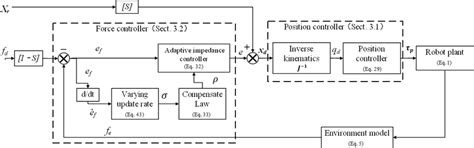 Varying Rate Adaptive Hybrid Position Impedance Control Architecture