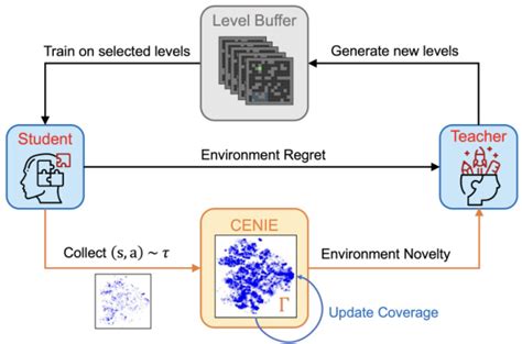Improving Environment Novelty Quantification For Effective Unsupervised