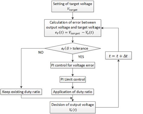 Constant Voltage Control Algorithm Download Scientific Diagram