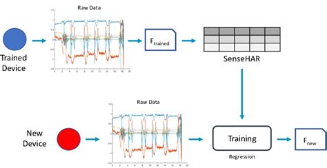 Calibrating The New Sensor Fusion Model By Training It With The Download Scientific Diagram