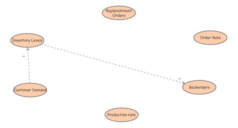 Causal Loop Insight Maker
