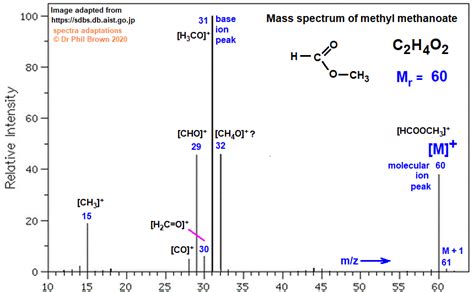 Mass Spectrum Of Methyl Methanoate Fragmentation Pattern Of M Z M E Ions For Analysis And