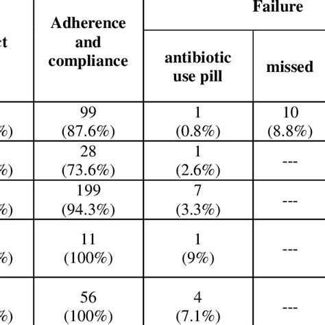 number of subjects and their percentage used different contraceptive download scientific