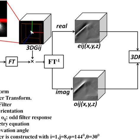 Flowchart For Computing The Local Phase Representation Of A 3 D Volume