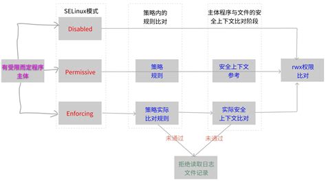Selinux详解 Csdn博客