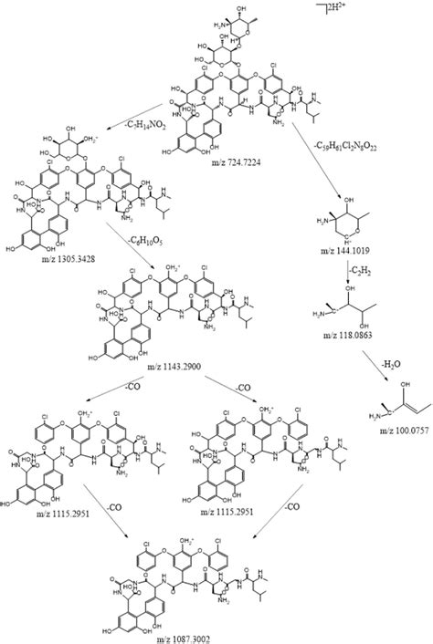 The Proposed Fragmentation Pathways Of Vancomycin Download