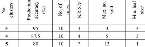 Prediction Accuracy For Clustered Data Shown In Fig 5 And Their Download Scientific Diagram