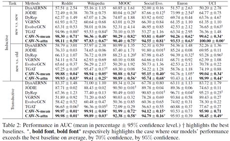 Inductive Representation Learning In Temporal Networks Via Causal Anonymous Walks