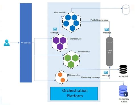 Belal Madhaj مدحج On Linkedin Architecture Microservices Event Nosql