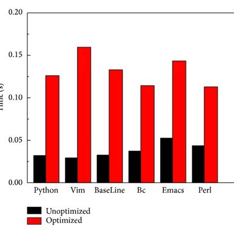 Single Node Programs Restart Time Download Scientific Diagram