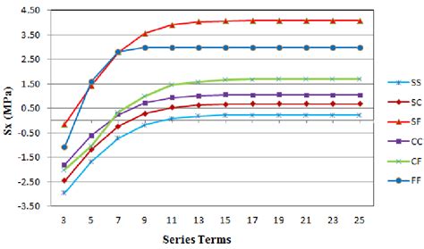 Convergences Of Longitudinal Stress S X 9 Conclusion A Download Scientific Diagram