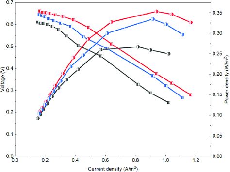 the polarization curve square symbol and power density circle