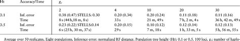 Accuracy And Time For Inferring Population Trees Using Pairwise Download Table