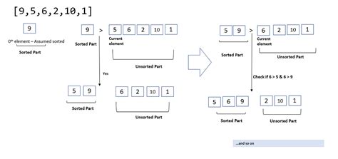 Insertion Sort Insertion Sort Is A Way To Arrange By Ankhi Medium
