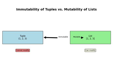 Tuples In Python An Ultimate Guide Emitechlogic