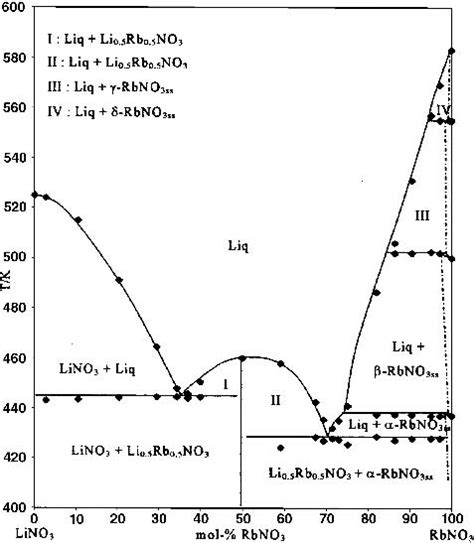 Phase Diagram Of The Binary System Lino 3 Rbno 3 Download Scientific