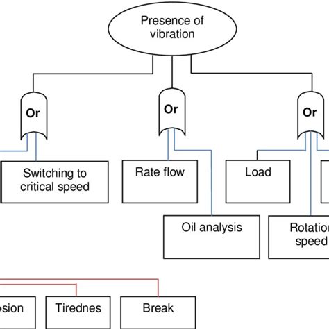 Fault Tree In The Examined Gas Turbine From This Fault Tree Can Be Download Scientific Diagram