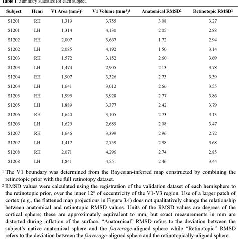 Table 1 From Individual Differences In Human Retinotopic Maps Revealed By Bayesian Analysis Of
