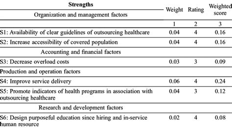 Internal Factor Evaluation Matrixes Download Table