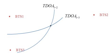 Time Difference Of Arrival Method Download Scientific Diagram