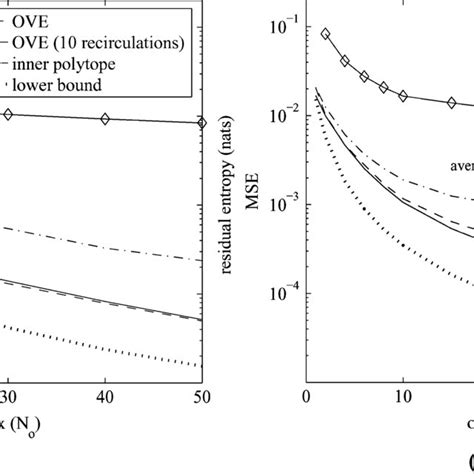 Mean Squared Error Per Dimension Of The Dither Estimate For The Download Scientific Diagram
