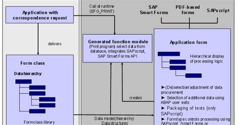 Sap Isu Abap Print Workbench Introduction