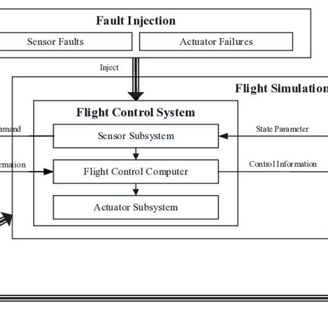 architecture of fault injection simulation system download scientific diagram