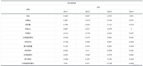 评价模型（二）主成分分析、因子分析、二者对比及其对应 Python 实现代码和例题解释评价类模型主成分分析 Csdn博客