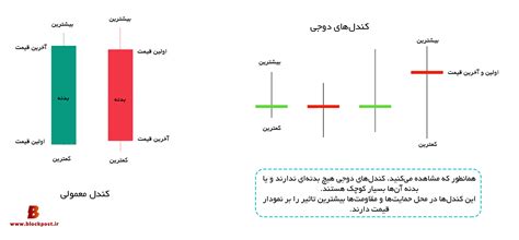 کندل‌های دوجی چیست؟ آموزش کندل دوجی در تحلیل تکنیکال