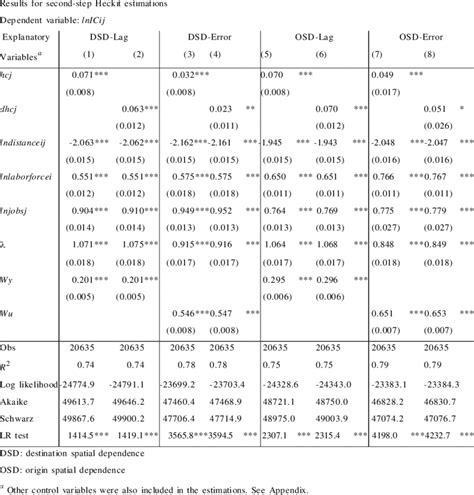 Estimation Results Spatial Models Download Table