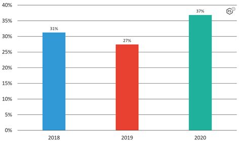 Denial Of Service And Password Login Attacks Top Reported Security